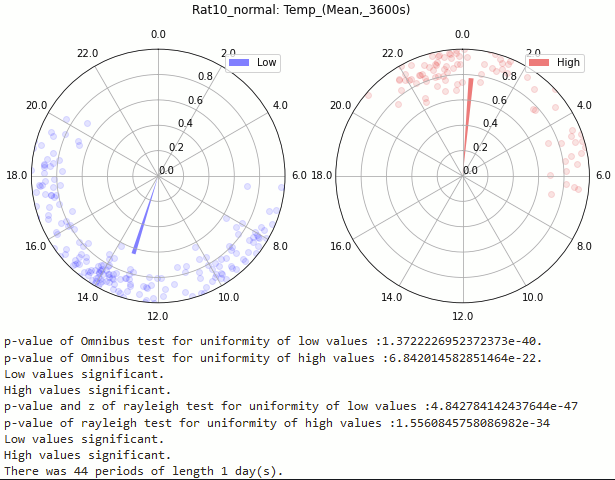 GitHub - DomiDhillon/BioRhythms: Bio-signals Timeseries analysis
