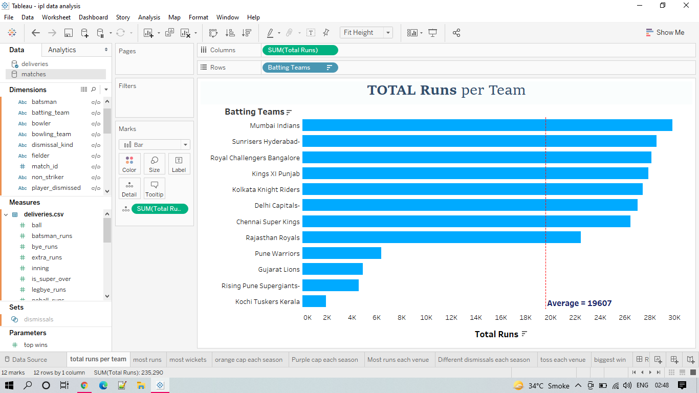 GitHub - reaperresides/IPL-Data-Analysis: A data analysis Tableau project on IPL data