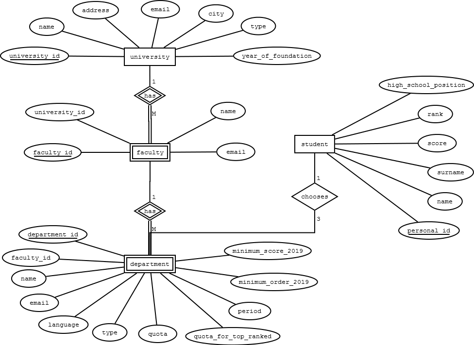 GitHub - denizyasar/University-Preference-System-Database