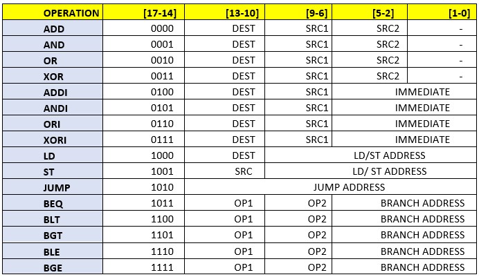 GitHub - denizyasar/18-bit-processor-Logisim