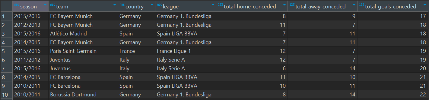 GitHub - adangkurnia/euro-football-stats-analysis: This repo contains a project on data analysis ...