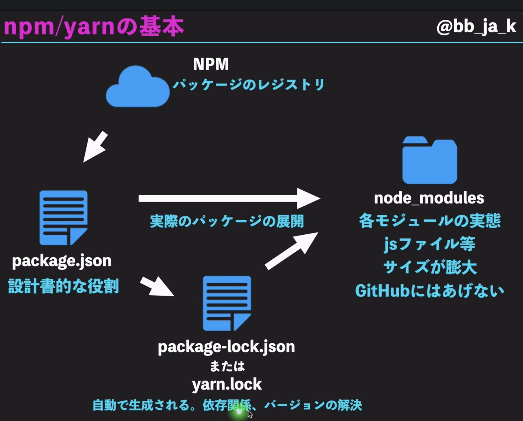 javascript基礎/非同期処理/await/async #JavaScript - Qiita