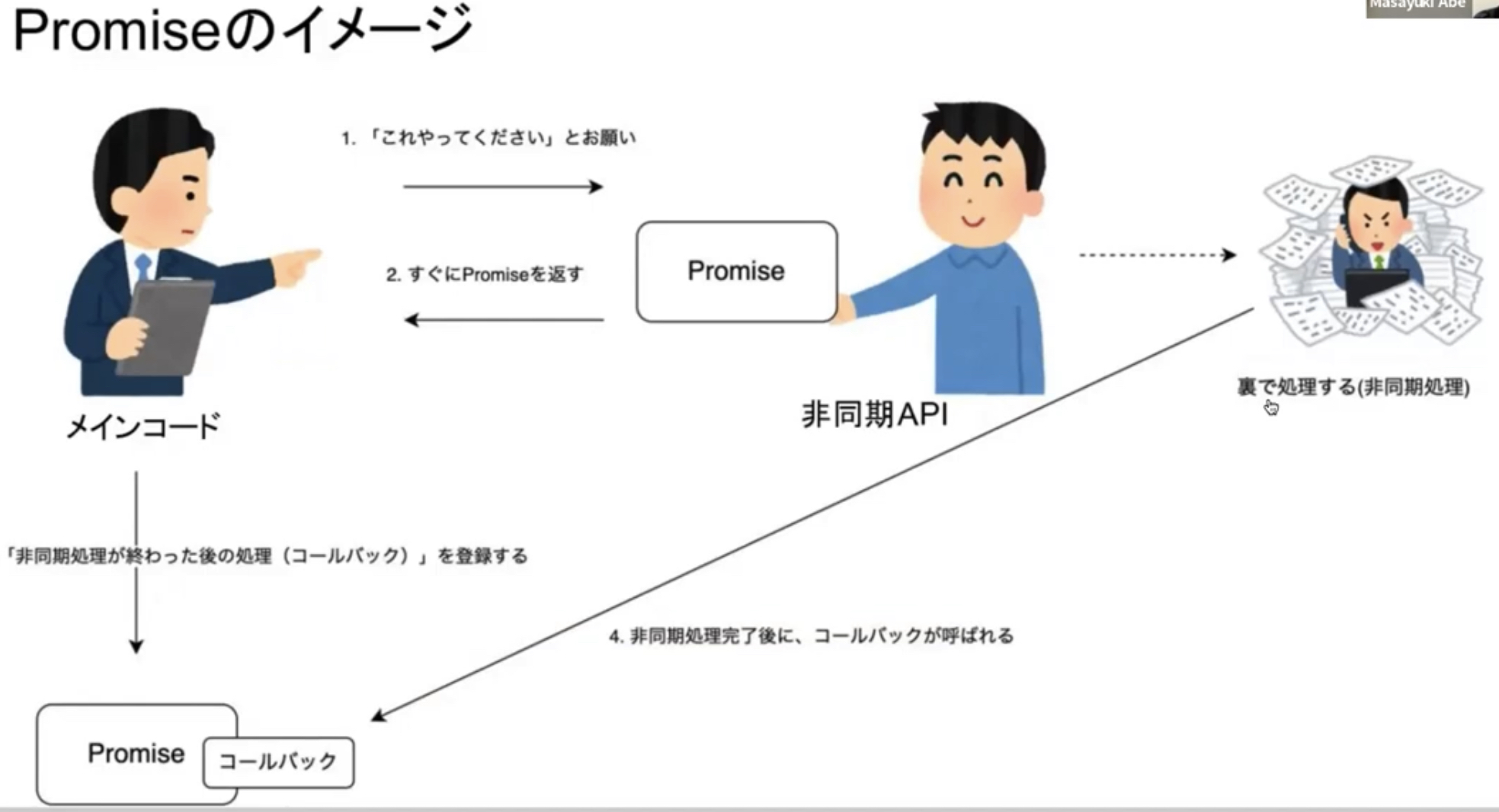 Javascript基礎非同期処理awaitasync Javascript Qiita