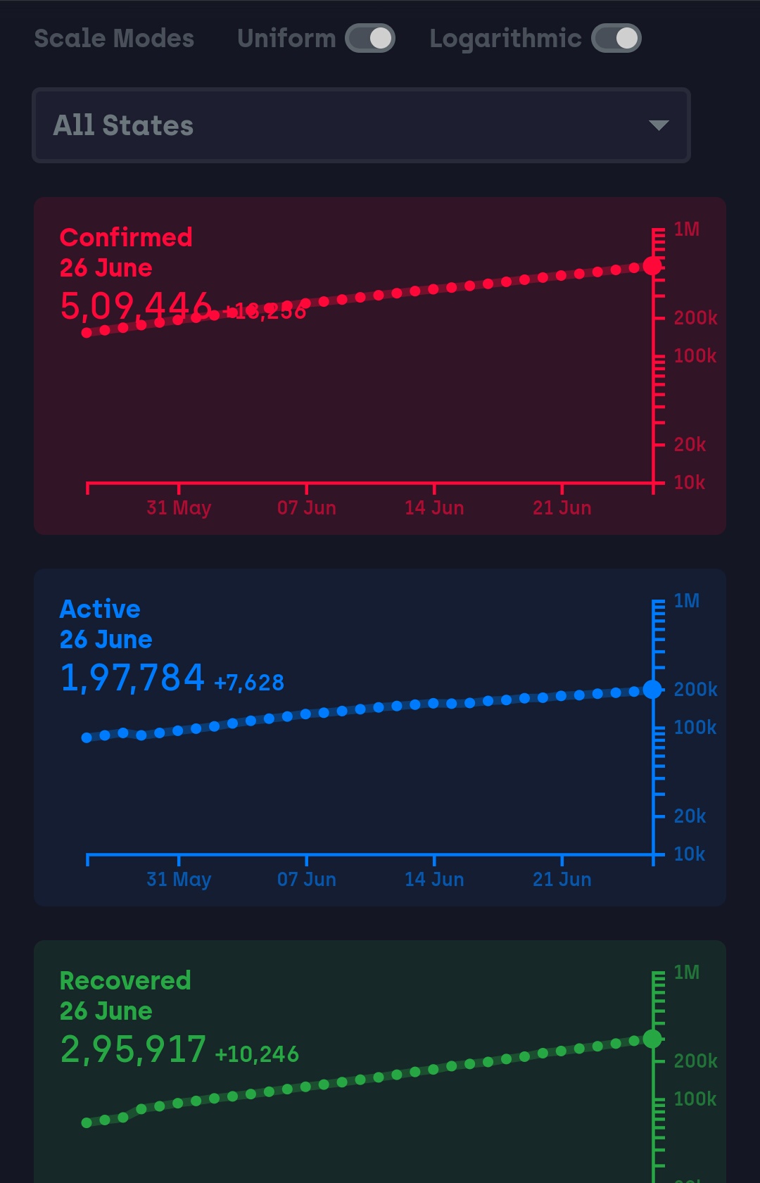 Strings overlapping in Chart · Issue #2191 · covid19india/covid19india ...