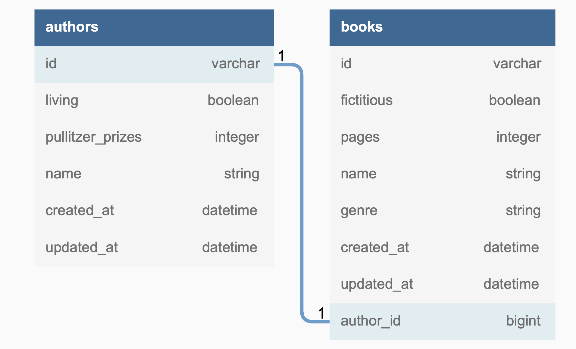 GitHub - z-prince/relational_rails