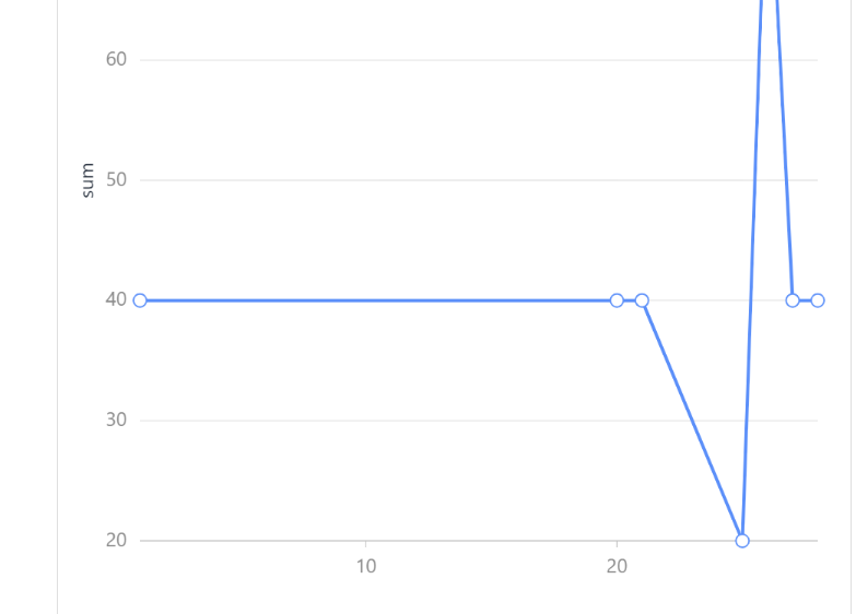 My missing data points · Issue #1354 · alibaba/BizCharts · GitHub
