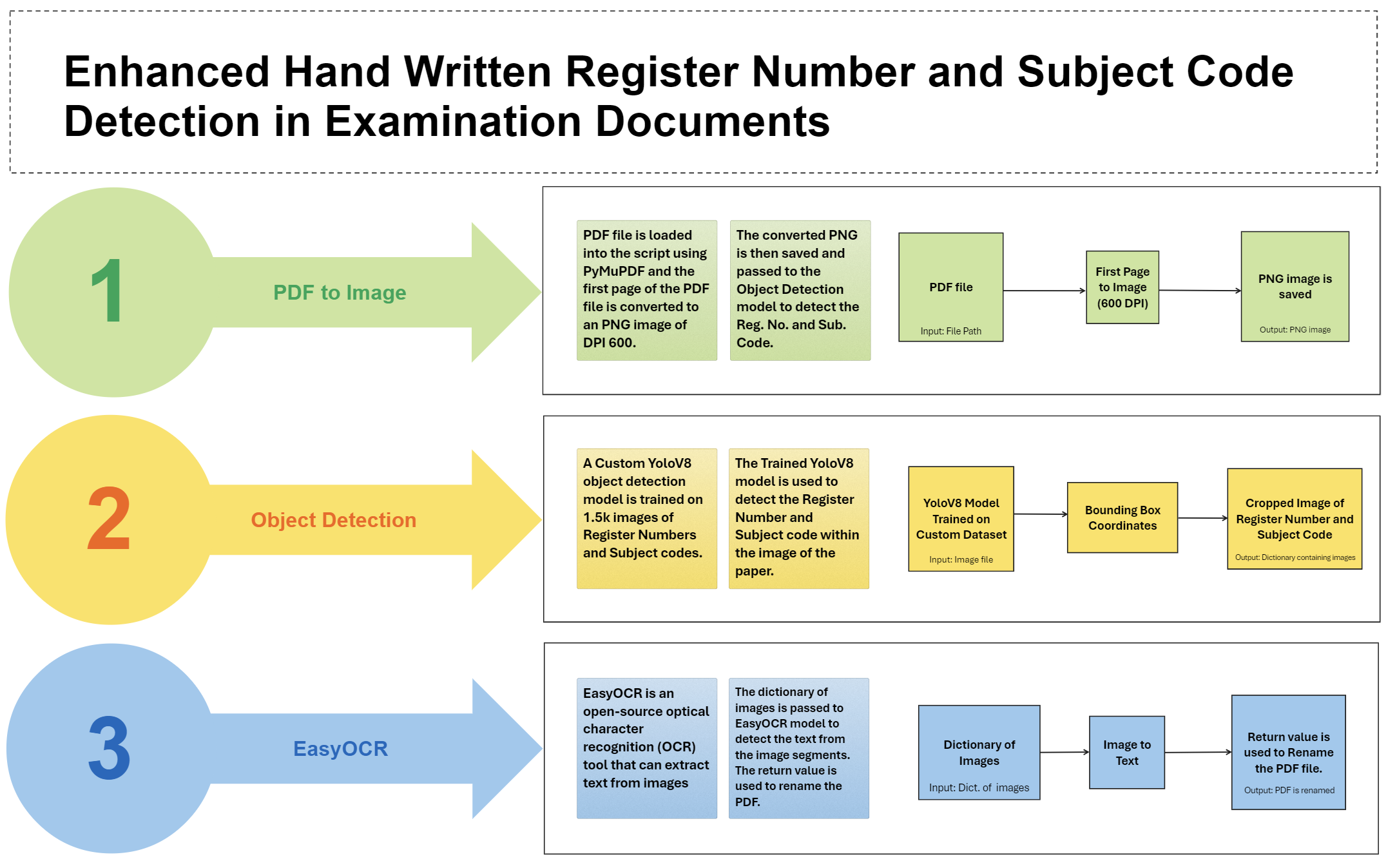GitHub - Marinto-Richee/Enhanced-Hand-Written-Register-Number ...