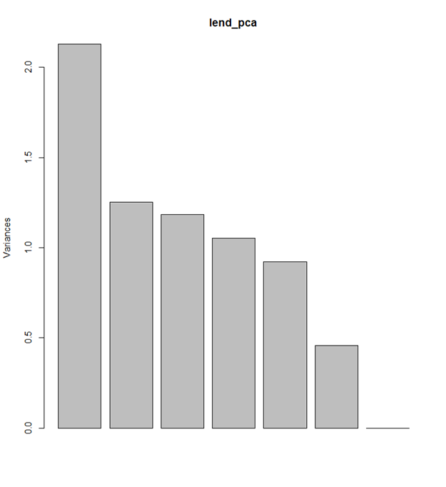 GitHub - bryce-bowles/lending-club-pca-cluster: Performed a Kmeans cluster analysis to identify ...