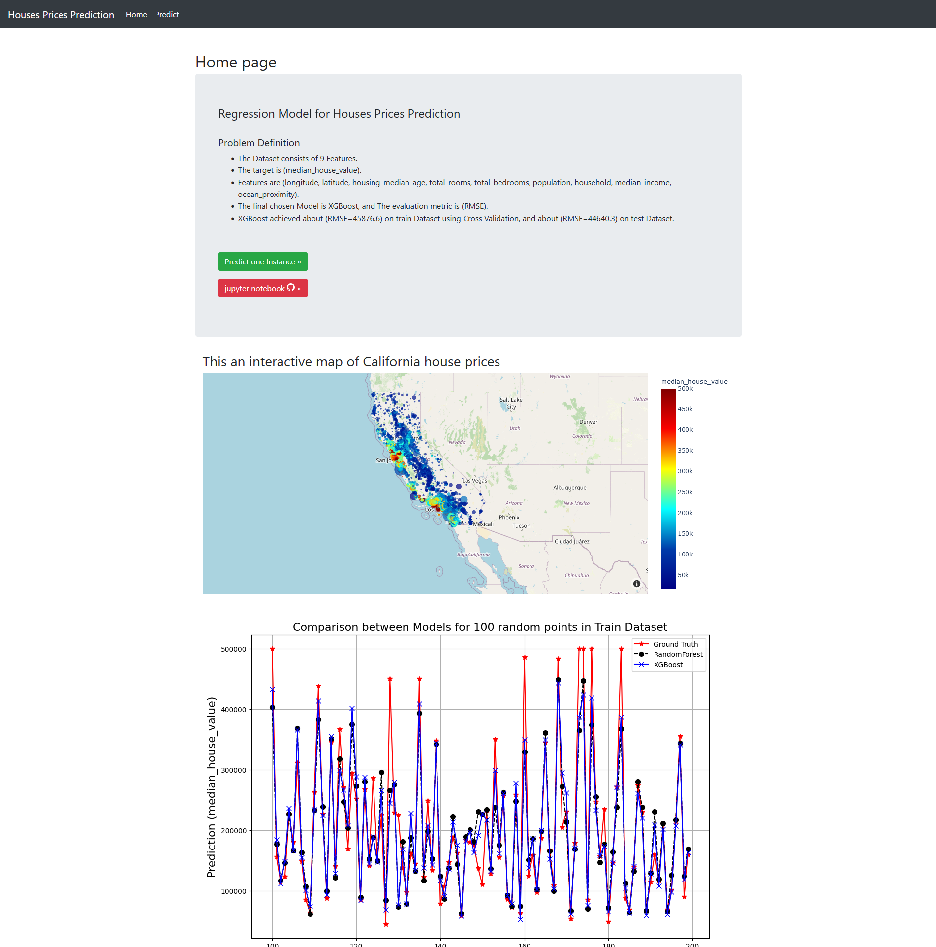 GitHub - waleed-abdelkarim/Houses-Prices-Prediction