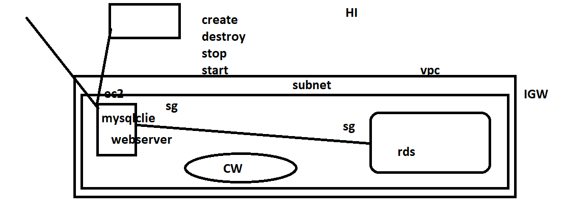 Github Krishnansaishell Aws Infrastructure To Create An Infrastructure In Aws Using Bash