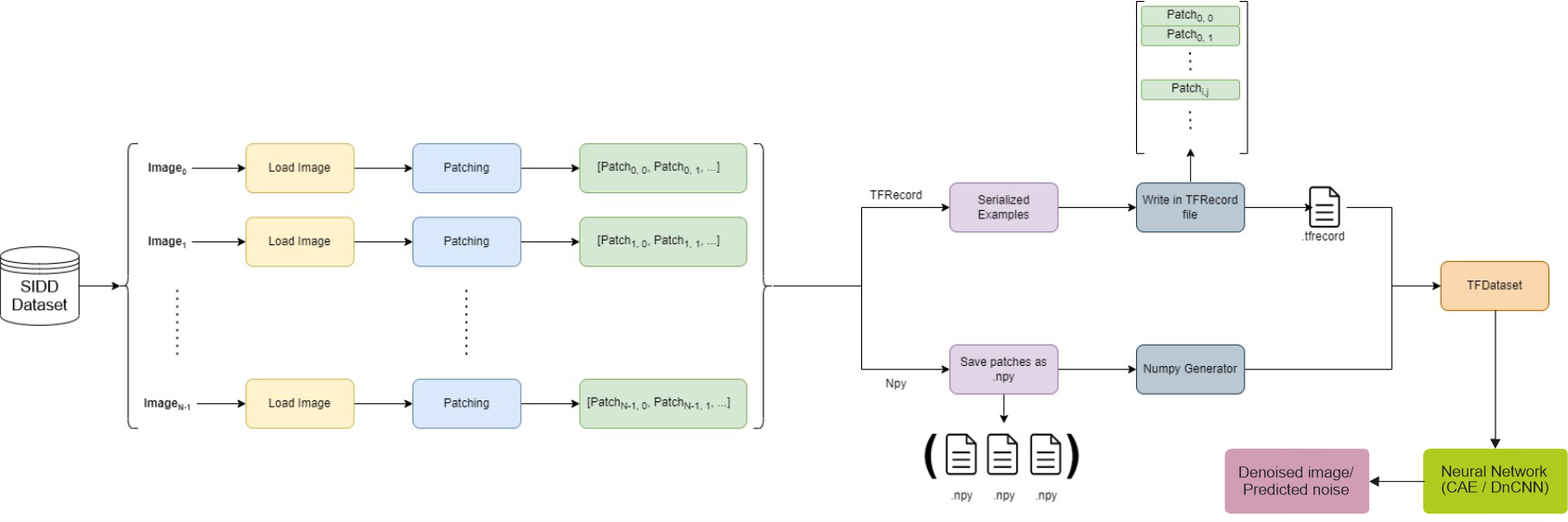 GitHub - banarutz/P2-Image-Denoising-using-Neural-Networks