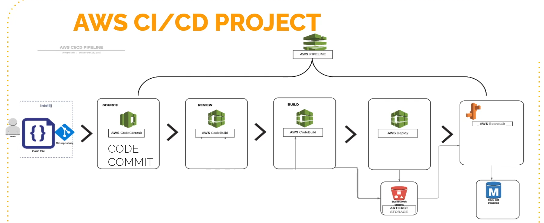 GitHub - SumitM01/CI-CD-project-using-AWS-CodeCommit: This project develops a Continous ...