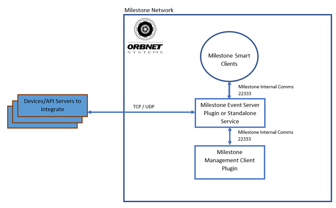 GitHub - ORBNETSYS/Milestone-Plugin-Samples-Communications