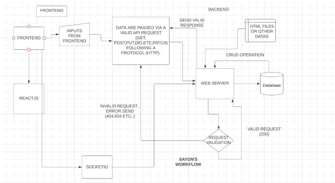 GitHub - sayon-som/STORIES