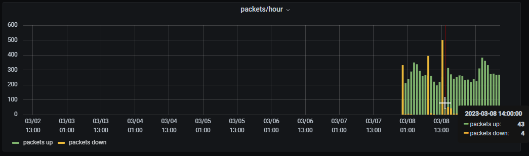 incorrect display of "downlink_count" on console and API · Issue #6094 · TheThingsNetwork ...