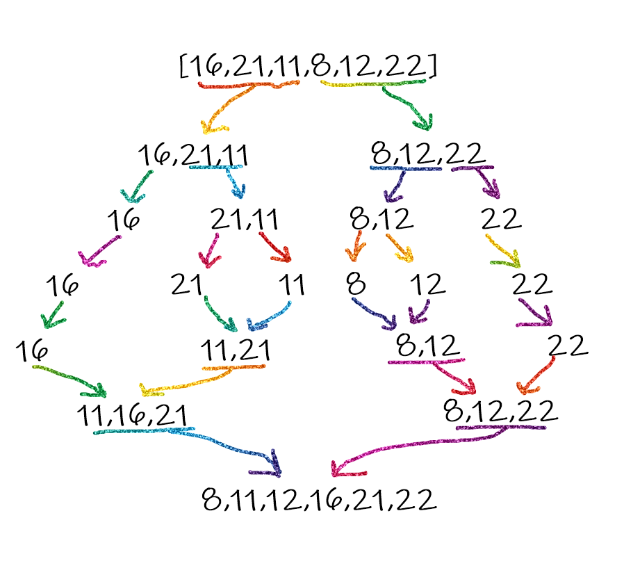 GitHub - firatdmx/merge_sort_projesi: Patika Merge Sort Projesi
