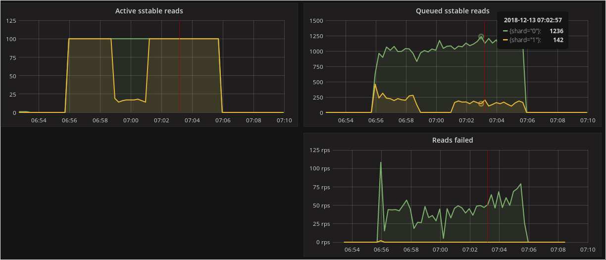 storage_proxy - Exception when communicating with xxx seastar::semaphore_timed_out (Semaphore ...