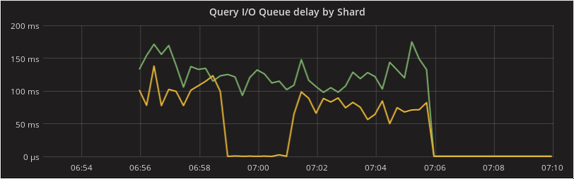 storage_proxy - Exception when communicating with xxx seastar::semaphore_timed_out (Semaphore ...
