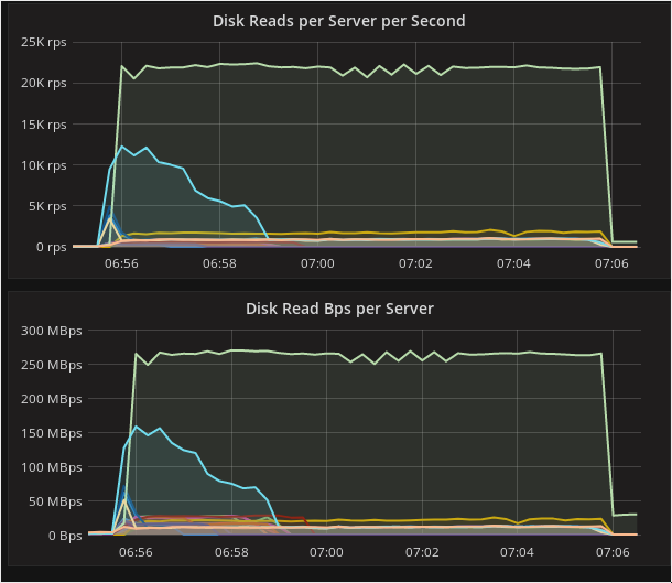 storage_proxy - Exception when communicating with xxx seastar::semaphore_timed_out (Semaphore ...