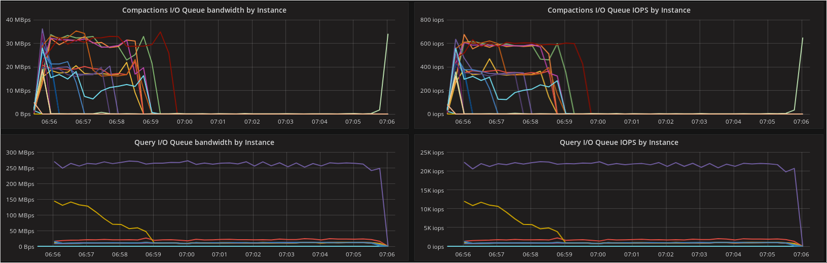 storage_proxy - Exception when communicating with xxx seastar::semaphore_timed_out (Semaphore ...