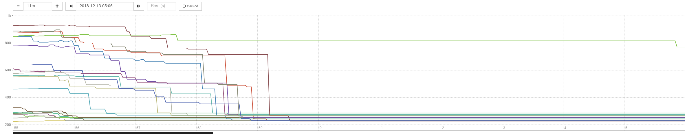 storage_proxy - Exception when communicating with xxx seastar::semaphore_timed_out (Semaphore ...