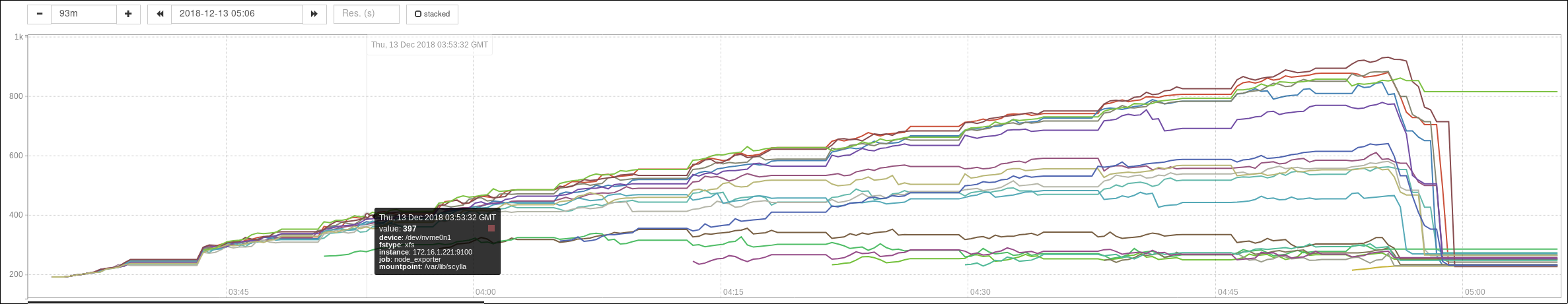 storage_proxy - Exception when communicating with xxx seastar::semaphore_timed_out (Semaphore ...