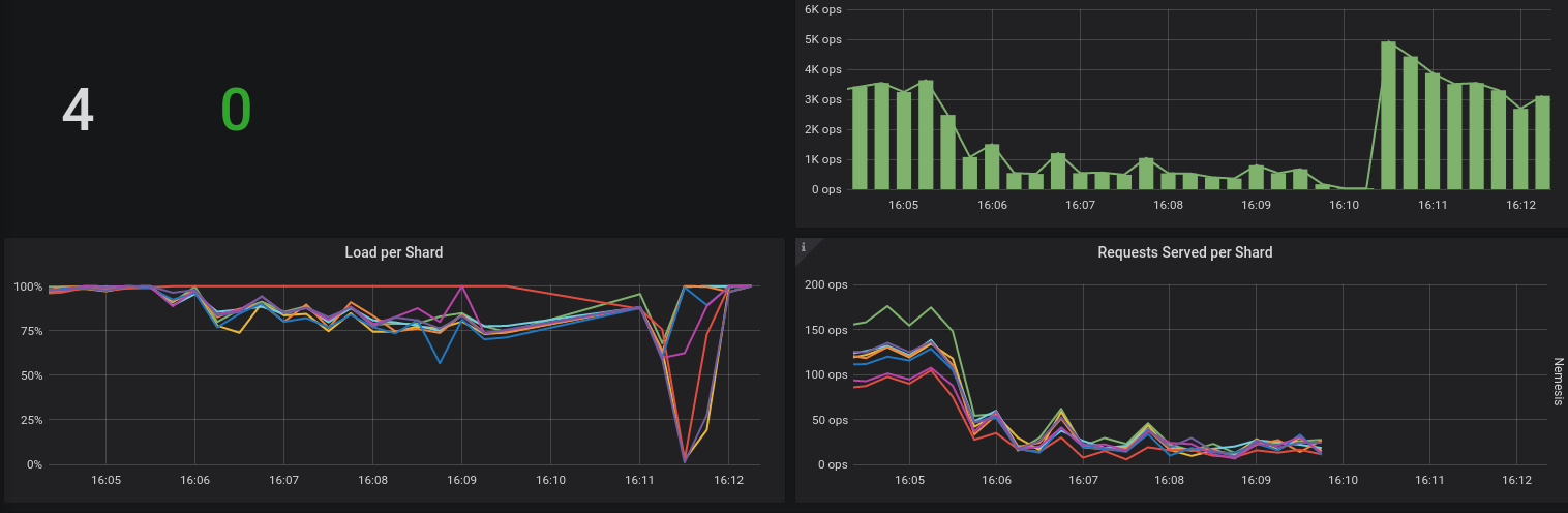 Aborting due to allocation failure during compaction with coredump · Issue #6257 · scylladb ...