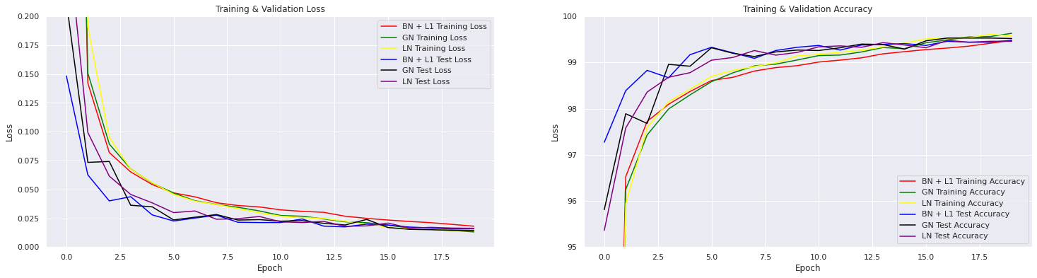 GitHub - abhiram-ds/EVA6-BatchNormalization-Regularization