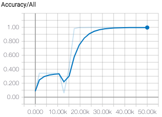 training on multiple samples · Issue #706 · google/deepvariant · GitHub