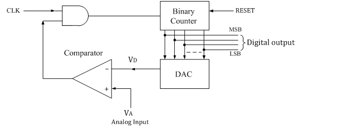 GitHub - Ravi-Prakash99/8-Bit-Counter-Ramp-Type-ADC-using-eSim · GitHub