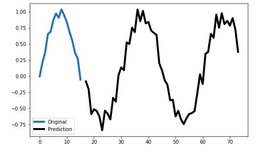 GitHub - Talha1818/Future-Analysis-SimpleRNN-Model-Sinusoidal: Train ...