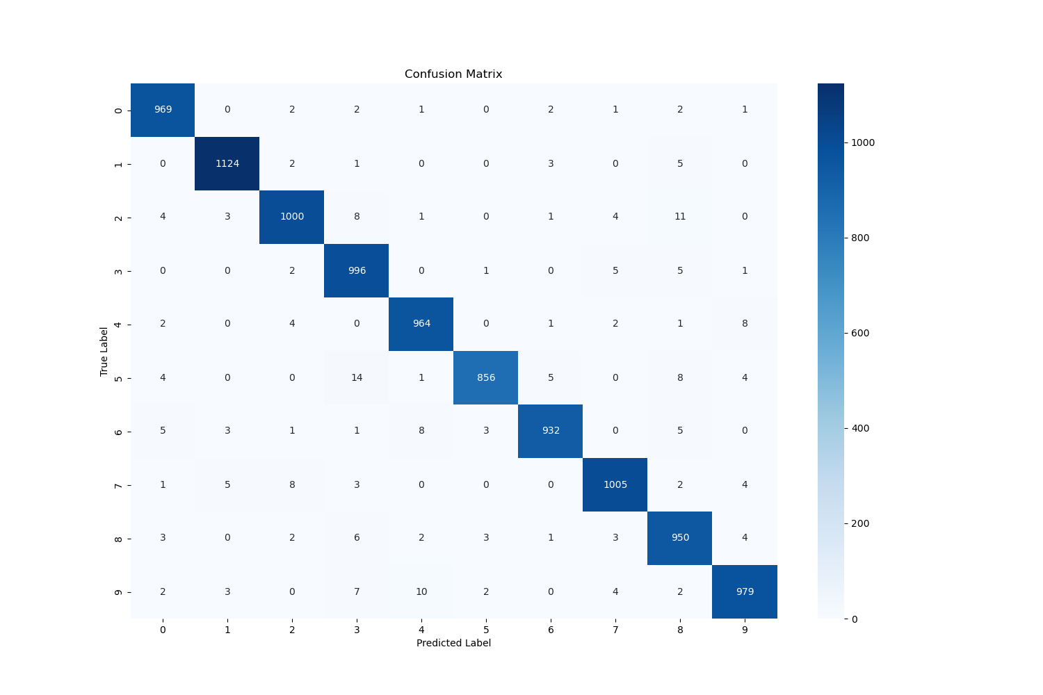 GitHub - eroz33/MNIST: An implementation of a neural network to differentiate handwritten digits