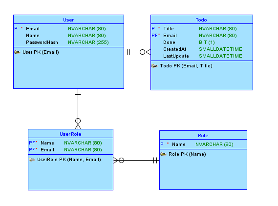 GitHub - cbrunomelo/TodoApi