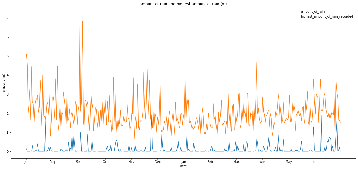 GitHub - Jpaku93/Weather-Anomoly-detection: The weather data consist of ...