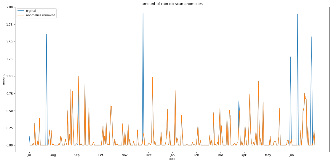 GitHub - Jpaku93/Weather-Anomoly-detection: The weather data consist of ...