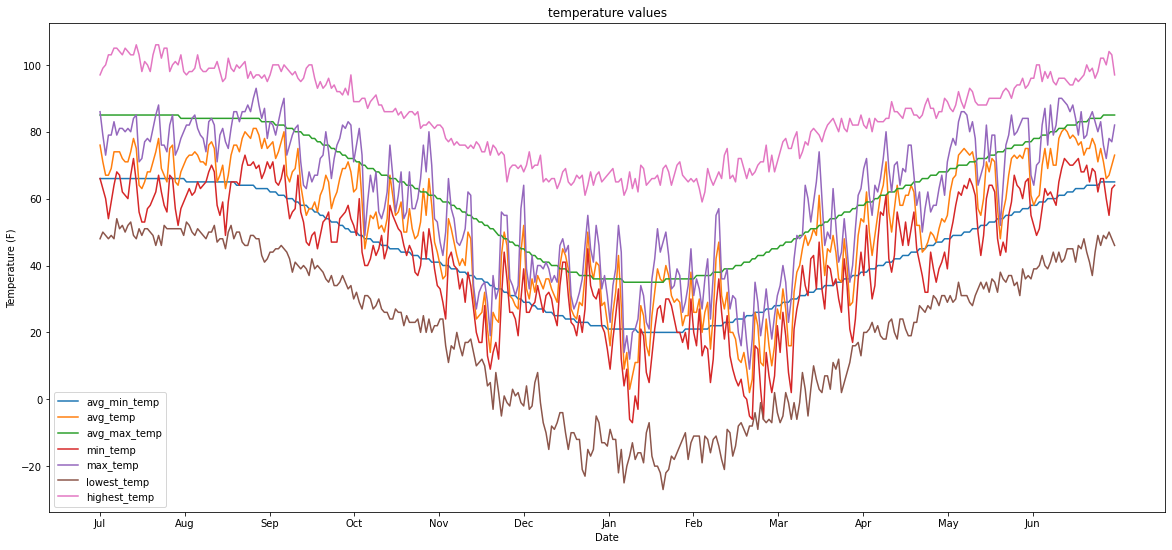 GitHub - Jpaku93/Weather-Anomoly-detection: The weather data consist of ...