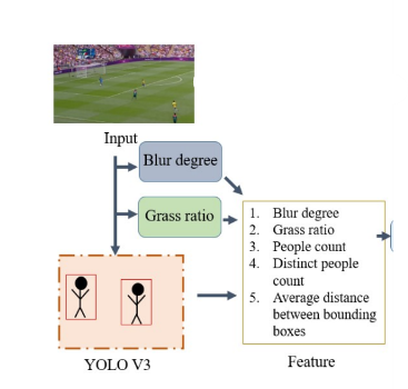 GitHub - kevinchen29/Shot_Classification-2_yolo: 使用了blur degree , grass ratio, yolo