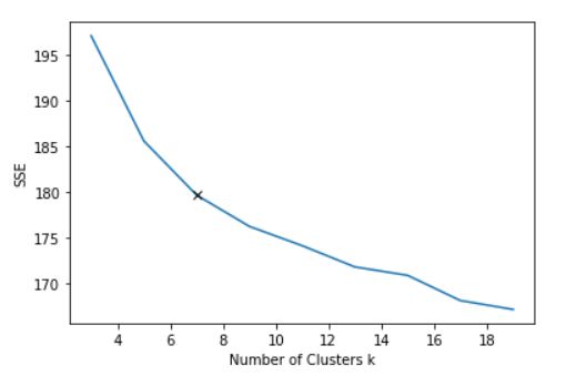 Github Eshasah Bisecting K Means
