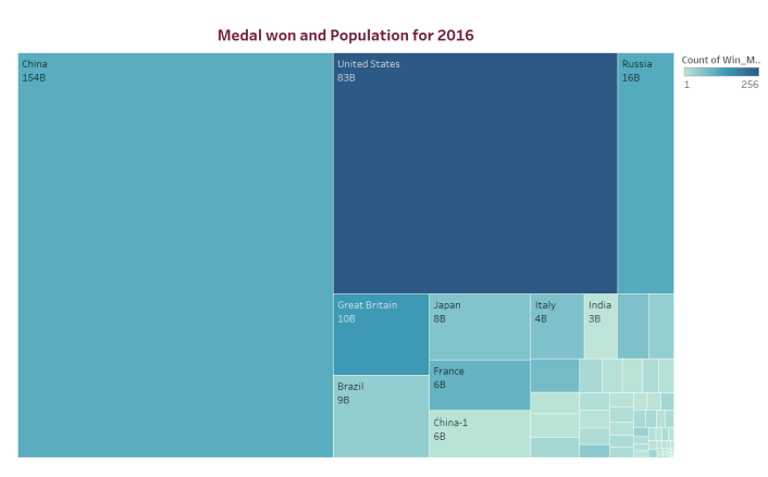 GitHub - Keerthana3195/120-Years-of-Olympic-Games---Tableau-analysis
