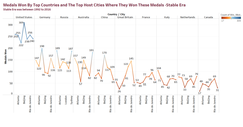 GitHub - Keerthana3195/120-Years-of-Olympic-Games---Tableau-analysis