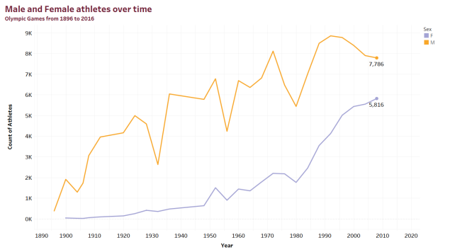 GitHub - Keerthana3195/120-Years-of-Olympic-Games---Tableau-analysis