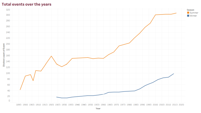 GitHub - Keerthana3195/120-Years-of-Olympic-Games---Tableau-analysis