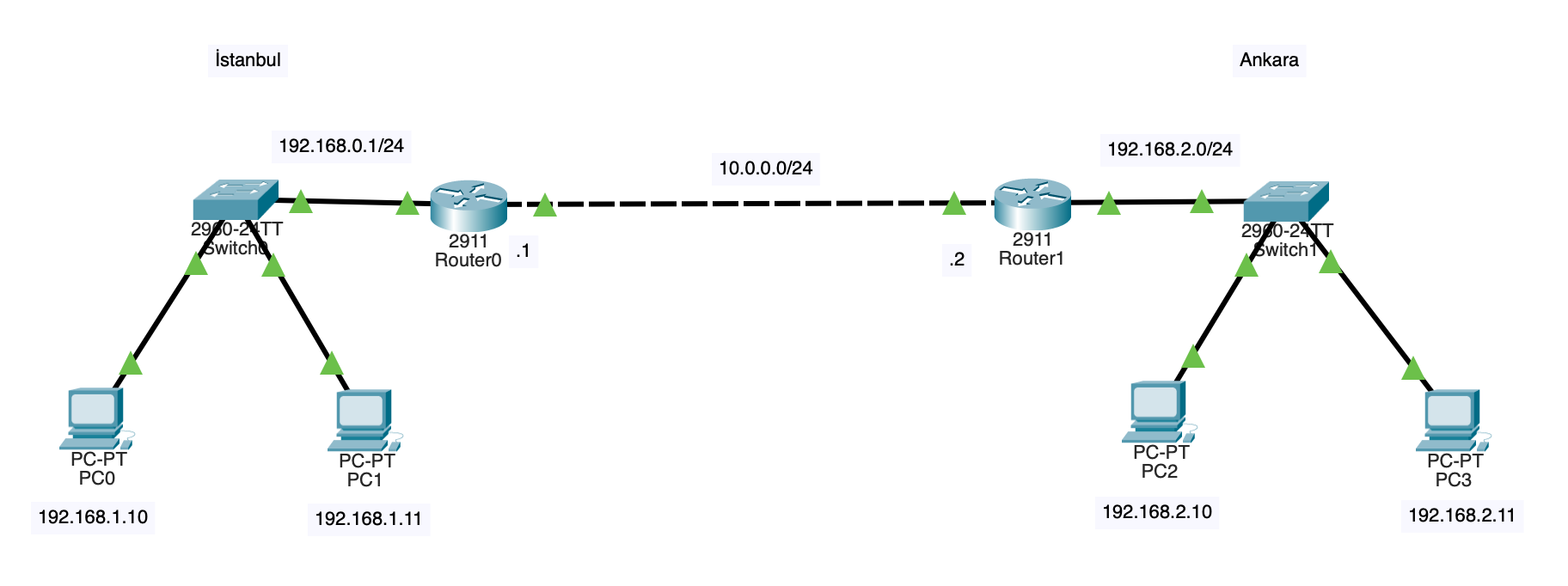 GitHub - Bilge-can/Cisco-Packet-Tracer