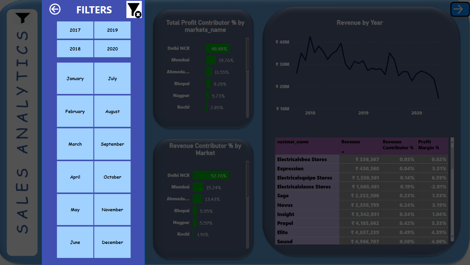 GitHub - PriyamBhalla/Sales-Dashboard-Power-BI