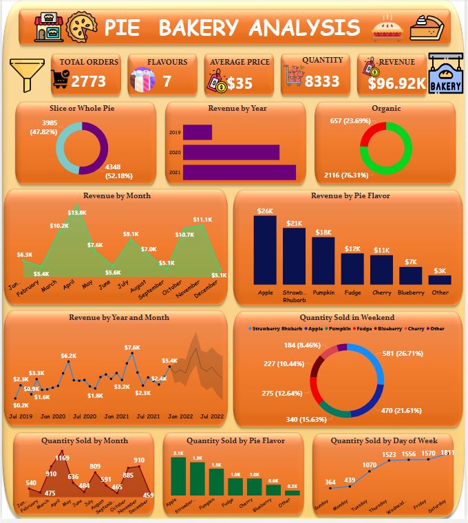 GitHub - PriyamBhalla/Pie-Bakery-Analysis
