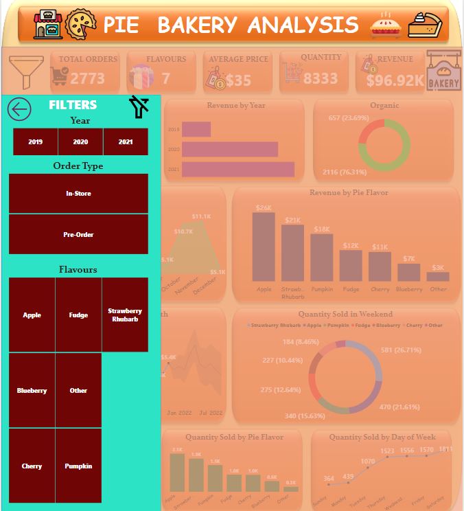 GitHub - PriyamBhalla/Pie-Bakery-Analysis