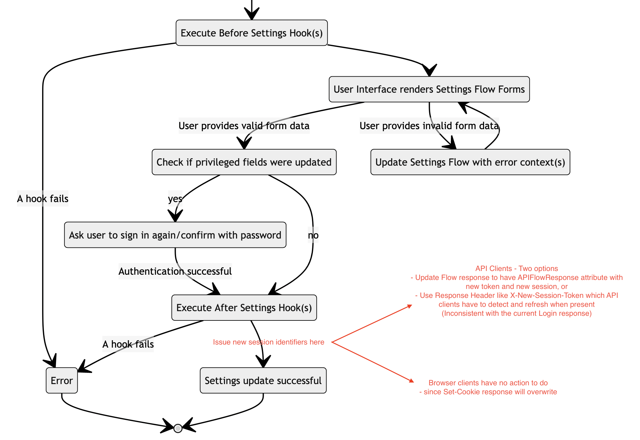 Session identifiers should be immutable · Issue #2701 · ory/kratos · GitHub