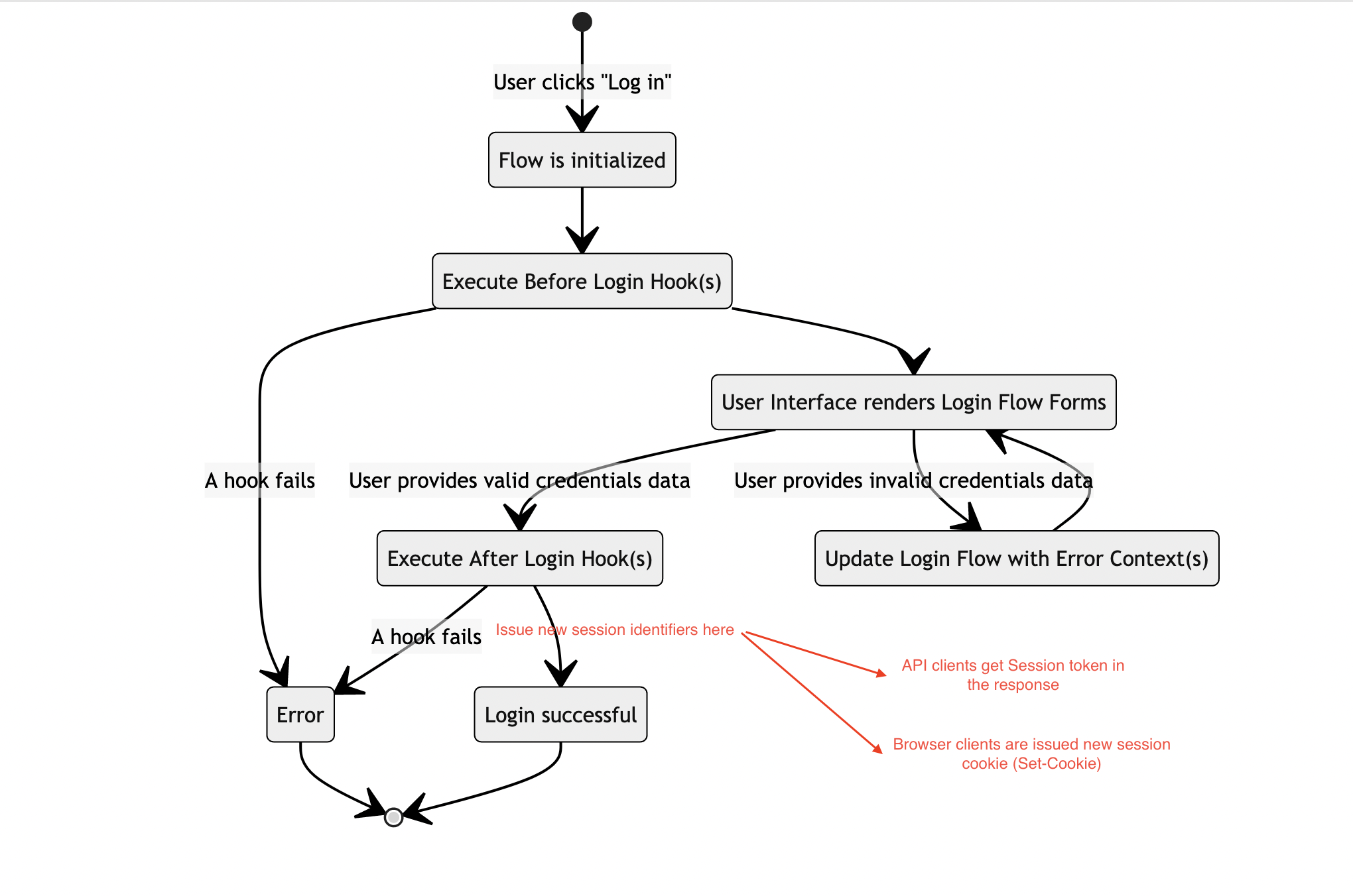 Session identifiers should be immutable · Issue #2701 · ory/kratos · GitHub