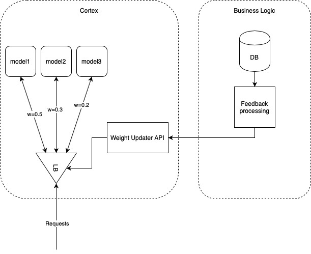 Multi Armed Bandit · Issue 1089 · Cortexlabs Cortex · Github