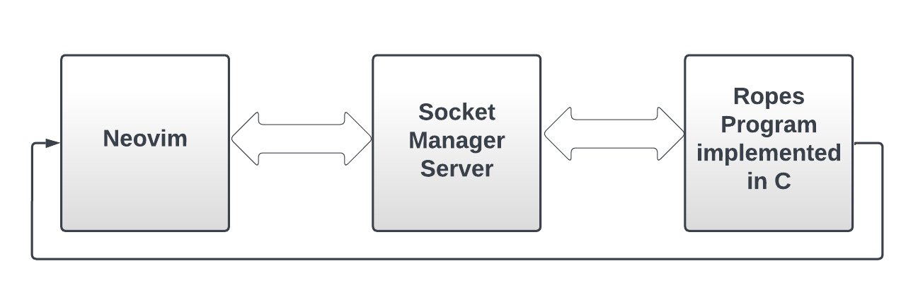 GitHub - Git-Signs/Ropes: Version Control for Neovim